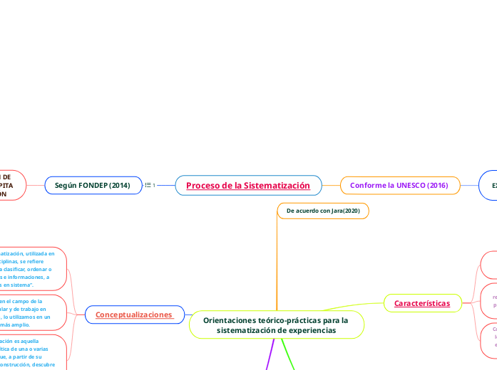 Proceso de la Sistematización - Mind Map